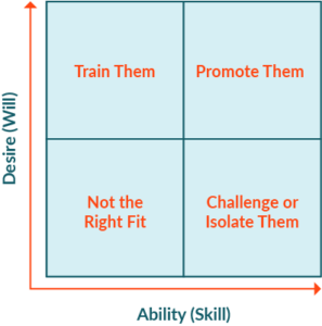 Leveraging the Skill Will Matrix as a Sales Coaching Tool